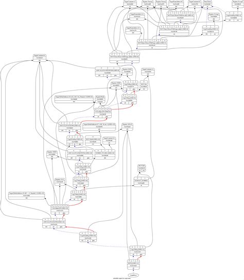 Graph What Are Glue And Chain Dependencies In An Llvm Dag Stack