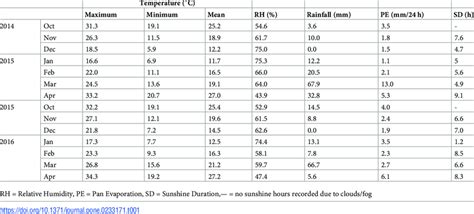 Meteorological Data During The Experimental Period Download Scientific Diagram