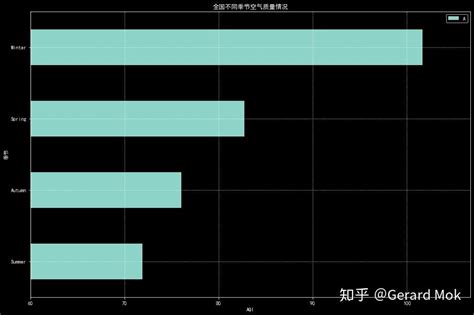 基于Python的 全国城市空气质量分析 知乎