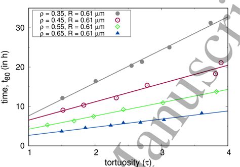 Effect Of Porosity ρ For Different Tortuosity τ As A Function Of The