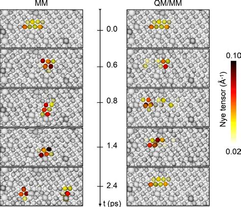 Comparison Between Molecular Dynamics Trajectories In The Mm And Qm Mm