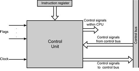 Control Unit Circuit Diagram Diagram Motor Control Unit Ci
