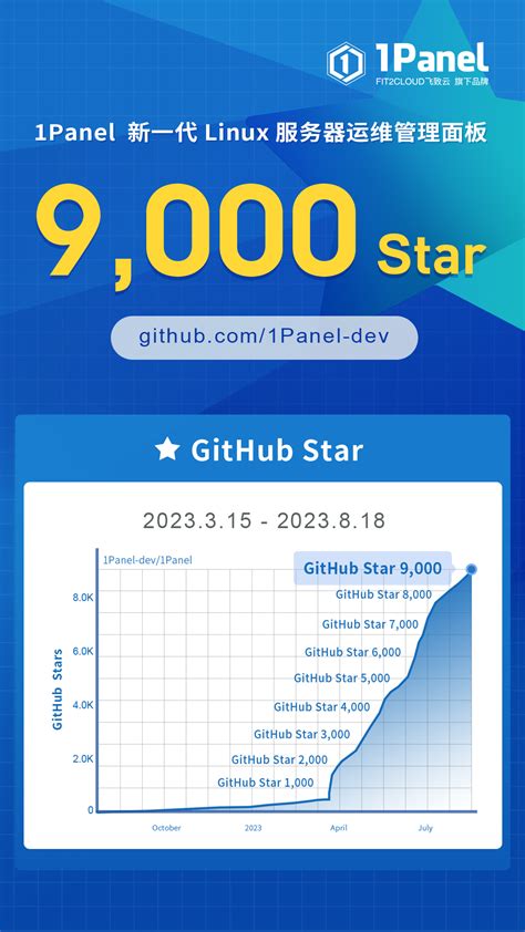 1panel开源面板项目github Star数量突破9 000！ 技术博客 Fit2cloud 飞致云