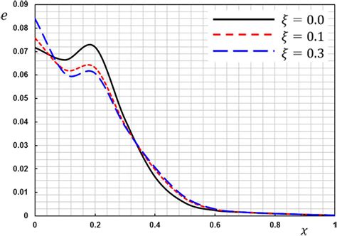 The Varaiation Of The Strain E E With Nonlocal Parameter ξ Xi