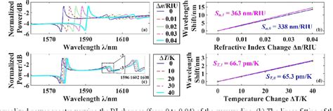 Figure 2 From Dual Parameter Sensing Based On Fano Resonances By A
