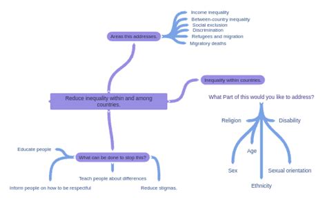 Reduce Inequality Within And Among Countries What Part Of This Would You Reduce Inequality Within And Among Countries What Part Of This Would You