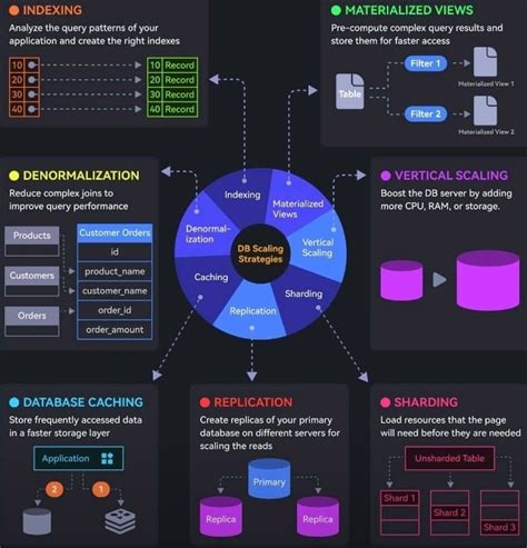 mohamed bachiri on linkedin database dbscaling dataengineering