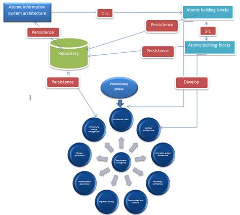 The Atomic Information System Architecture Interaction With The Atomic