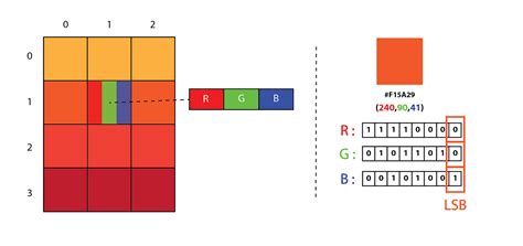 Lsb Image Steganography Using Python By Devang Jain The Startup