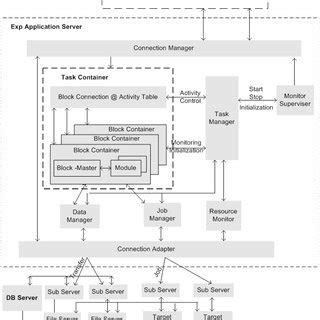 Example Control Block Program Condition Block At The Data Flow Level Download Scientific Diagram