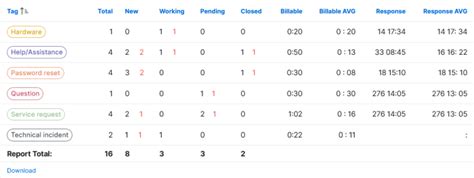 Support Ticket Categorization And Classification