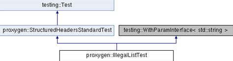 Proxygen Proxygenillegallisttest Class Reference