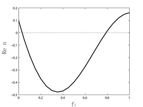 The Effective Refractive Index Of The Complex Material Estimated By The Download Scientific