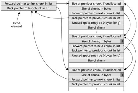 C动态内存管理 Malloc 的原理 堆溢出攻击 细语呢喃