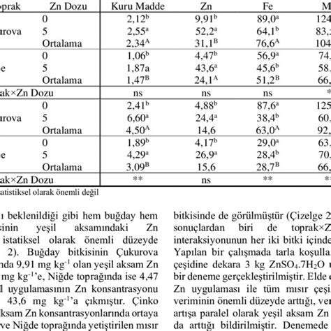 Shoot Zn Fe Mn Cu Concentrations And Dry Matter Yield Of Wheat And