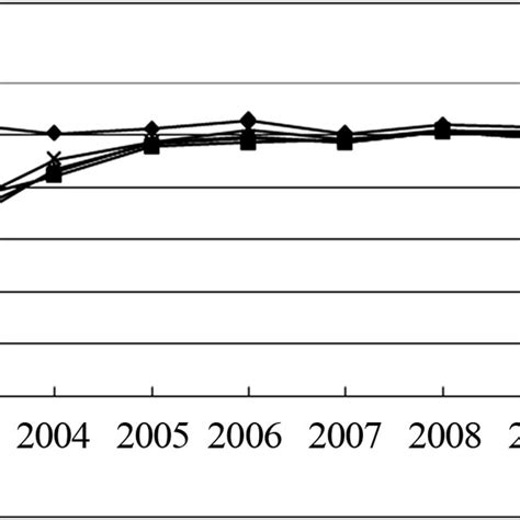 Technology Efficiency Growth Rate Of Each Area From 2000 To 2010