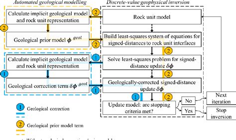 Figure 3 From Integration Of Automatic Implicit Geological Modelling In Deterministic