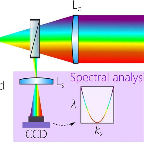 Schematic Of The Optical Arrangement Constituting A Universal Angular Download Scientific