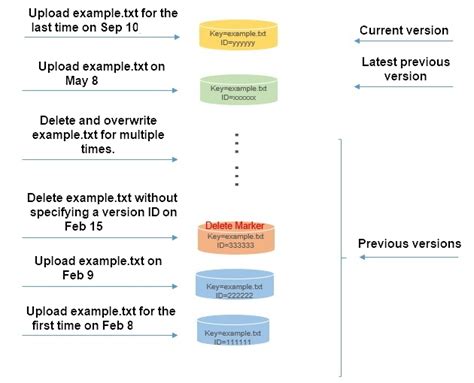 how do i use a lifecycle rule to manage object versions object