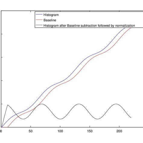 Discovery Of The New Phase Values Minima Through Baseline Subtraction