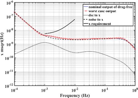 The Closed Loop Response Of The Drag Free Loop Download Scientific Diagram