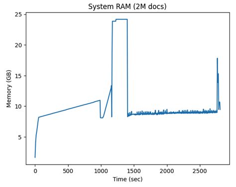 Estimating Storage And Cpu Ram Requirements For Indexing 126m