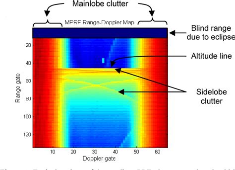 Figure 1 From Real Time Prf Selection For Medium Prf Airborne Pulsed Doppler Radars In Tracking