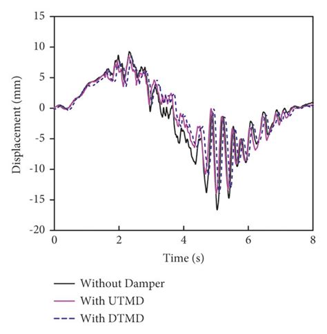 comparison of the dynamic response time history curves of the model