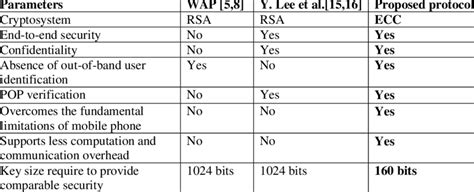 Comparison Of Proposed Schemes With Existing Schemes Download Table