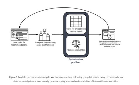 Eric Feuilleaubois Ph D On Linkedin Latest Ai Research From Cmu And Linkedin Explains Long