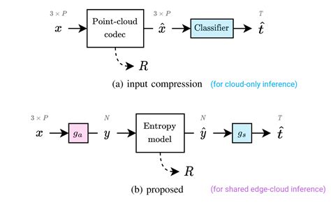 Github Multimedialabsfulearned Point Cloud Compression For
