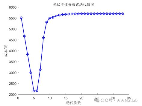 【电力系统】基于纳什谈判理论的风 光 氢多主体能源系统合作运行方法附matlab代码 csdn博客