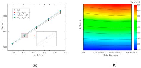 Thermal Performance Analysis Of Nanofluids For Heat Dissipation Based On Fluent