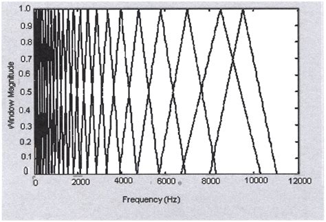 Block Diagram Of The Frequency Domain Feature Extractor Download