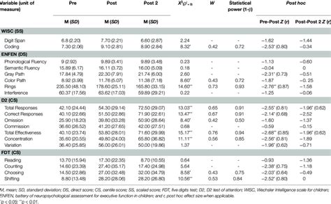 Descriptive Statistics And Non Parametric Differences In Repeated Tasks Download Scientific