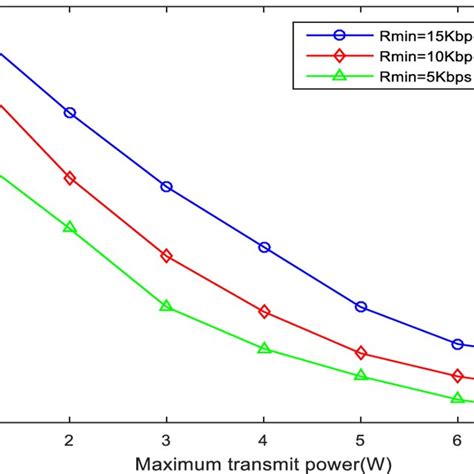 Power Consumption Versus Maximum Transmit Power For The Various