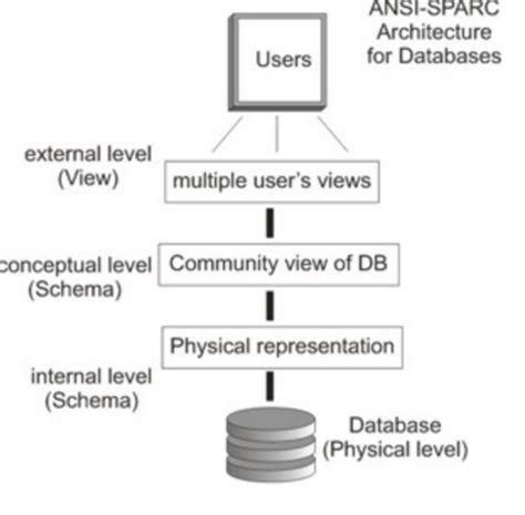 DB Design Flashcards Quizlet DB Design Flashcards Quizlet