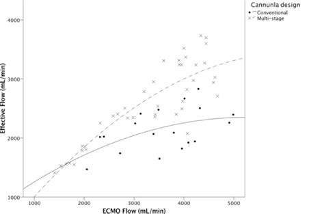 What To Do When The Spo2 Still Stays Low On Vv Ecmo Intensive