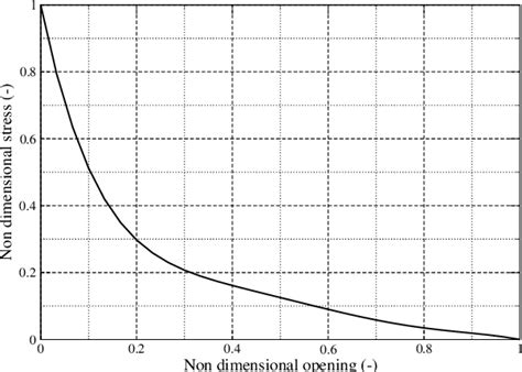 Figure 2 From Analysis Of The Dam Foundation Joint Through The Cohesive