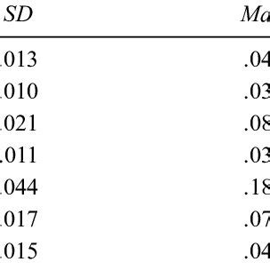 Descriptive statistics for Φ where Φ i are the skew symmetry values of Download Table