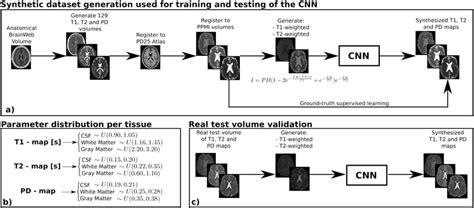 Pipeline Of The Proposed Training And Validation Approaches A