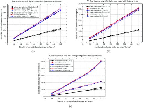 intra bandwidth consumption results for different parameters a tree