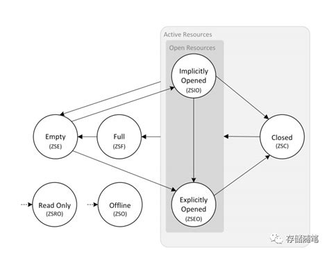 Zns Ssd是否真的前途一片光明？zns Ssd优缺点 Csdn博客