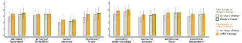 Left Graph Indicates The Main Effects Of Color Change And Shape Change Download Scientific