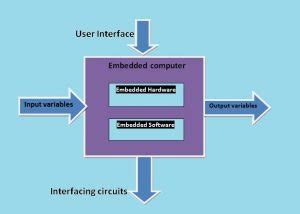Embedded Systems Architecture And Its Components