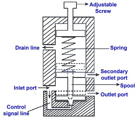 What Is A Sequence Valve
