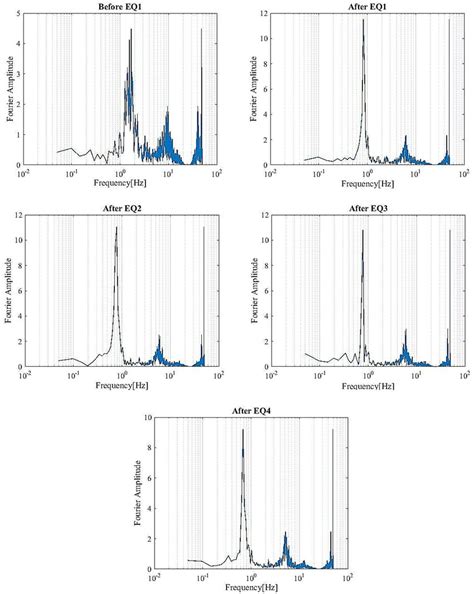 Fourier Spectrum Before And After The Earthquake Seventh Level