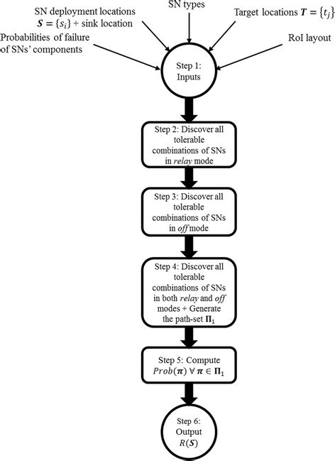The Structure Of The Proposed Algorithm For Evaluating The Wsn
