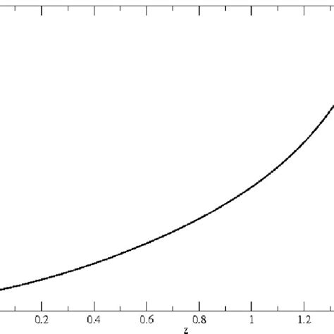 Effective Eos Parameter W F R Versus Redshift It Takes Values Close
