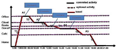 Time Space Graph Of Stated Adaptation Approach With 11 Scenarios